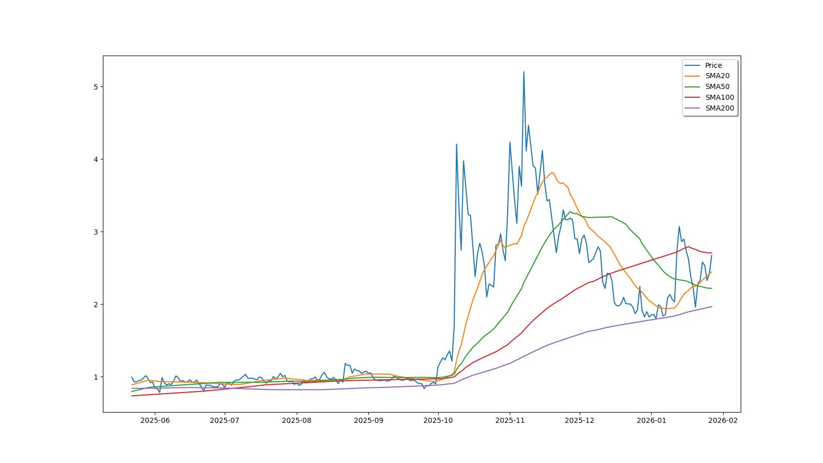 Railgun Simple Moving Averages
