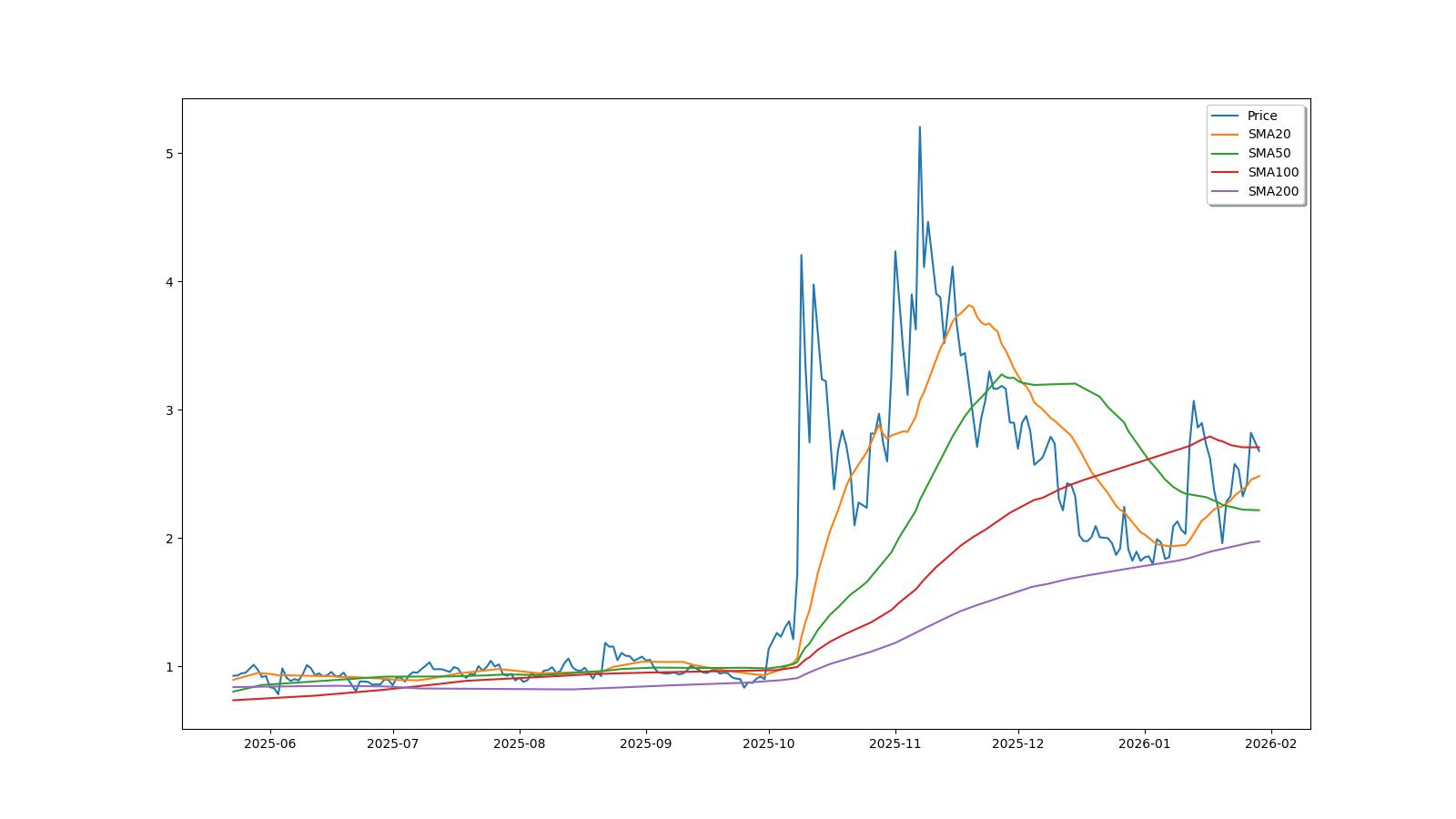 Railgun Simple Moving Averages