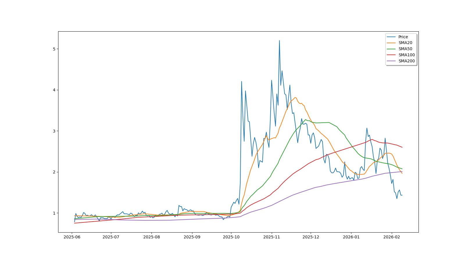 Railgun Simple Moving Averages