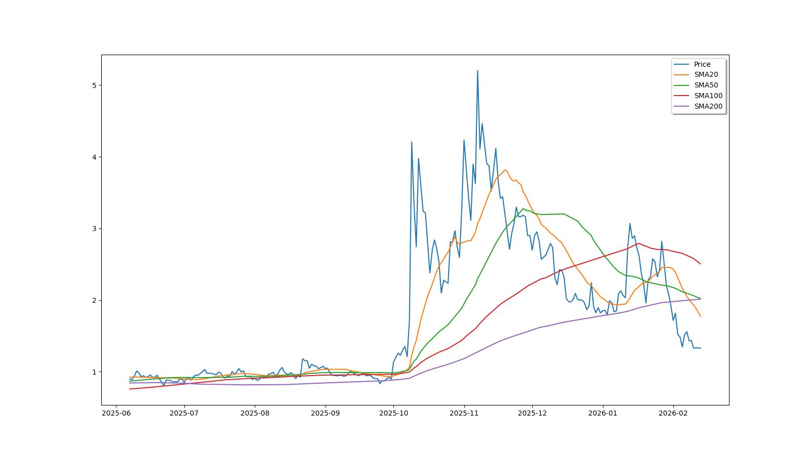 Railgun Simple Moving Averages