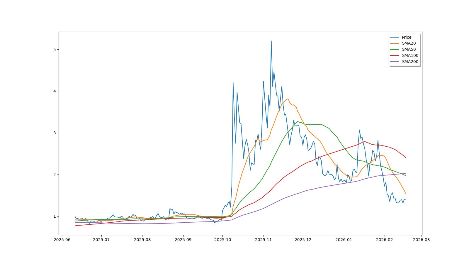 Railgun Simple Moving Averages