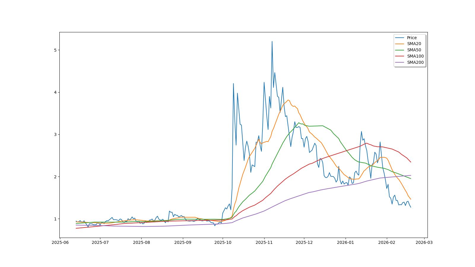 Railgun Simple Moving Averages