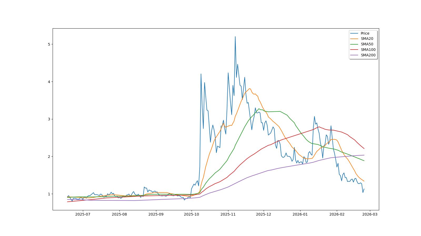 Railgun Simple Moving Averages