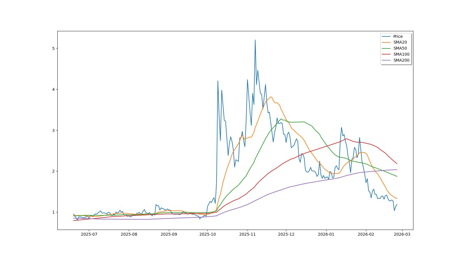 Railgun Simple Moving Averages