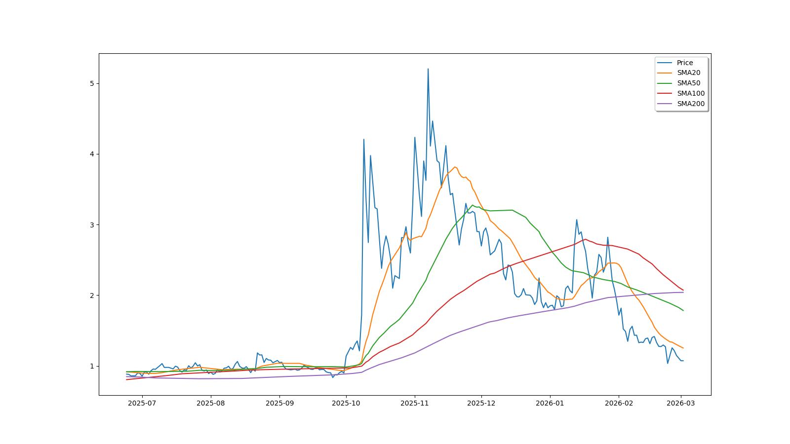 Railgun Simple Moving Averages