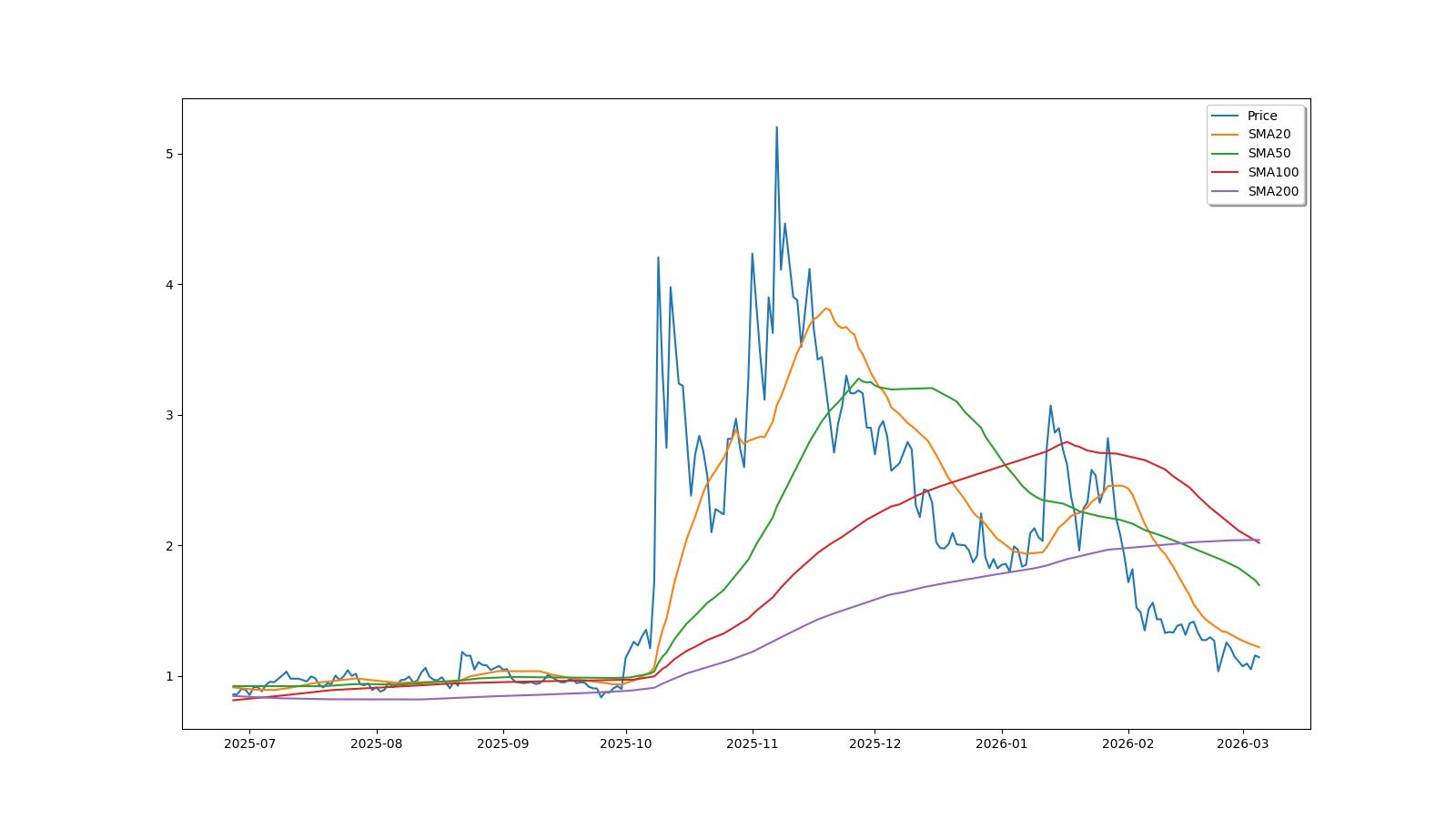 Railgun Simple Moving Averages