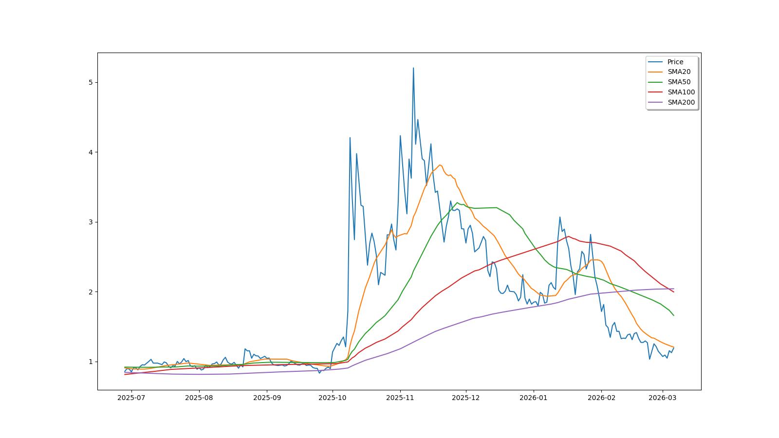 Railgun Simple Moving Averages