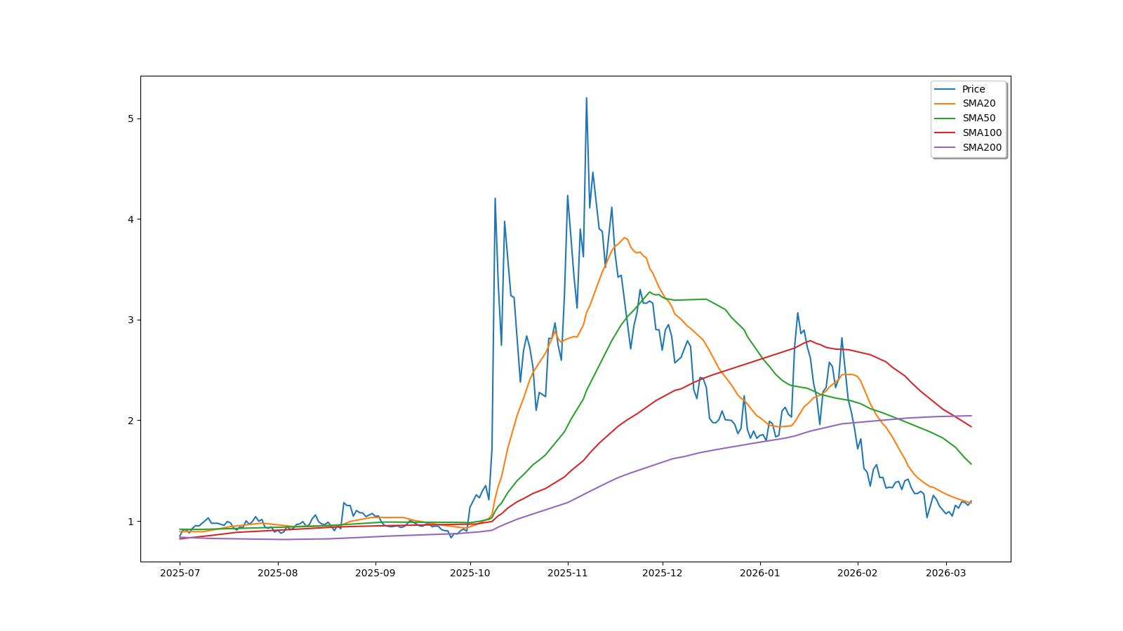 Railgun Simple Moving Averages