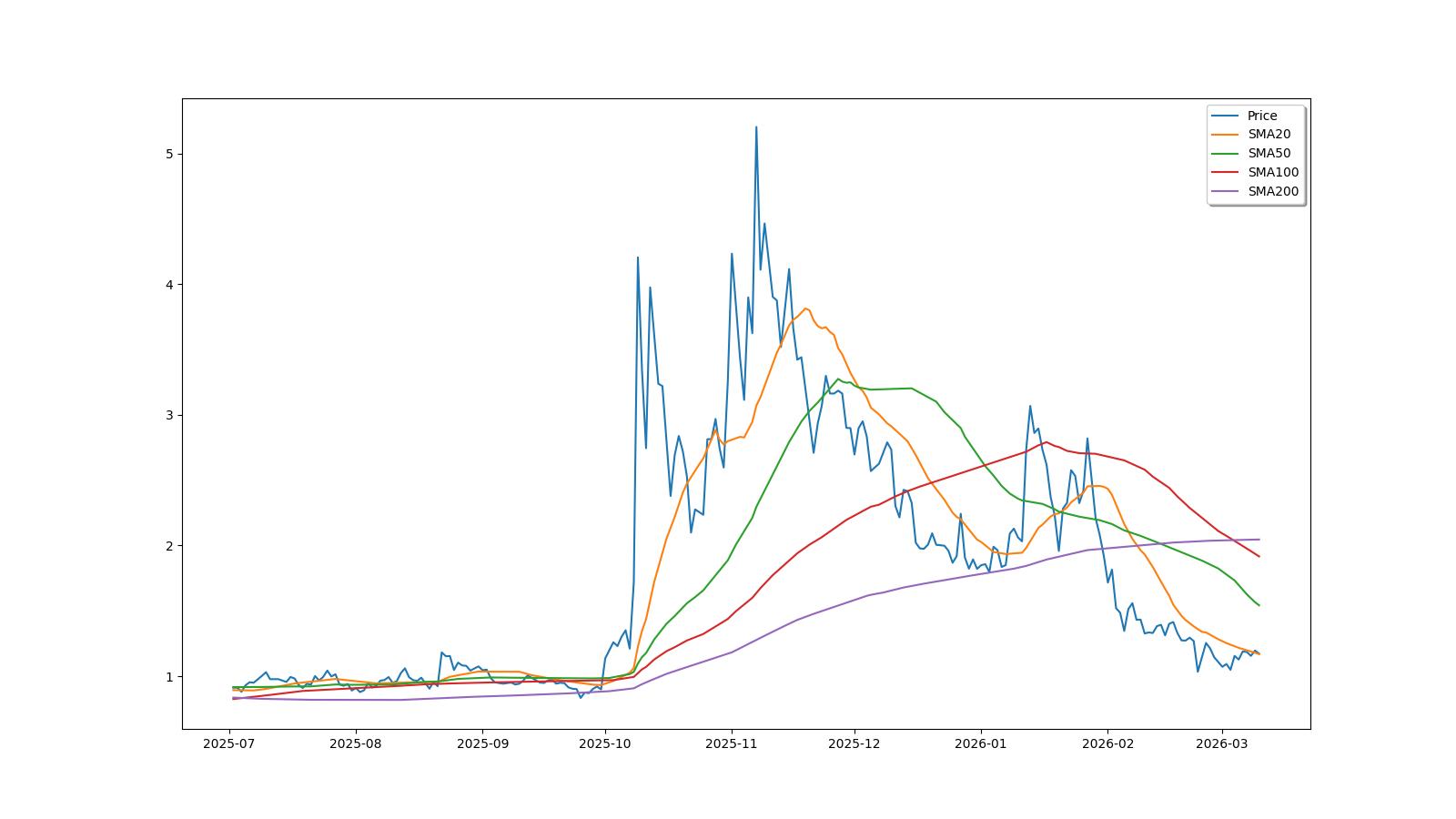 Railgun Simple Moving Averages