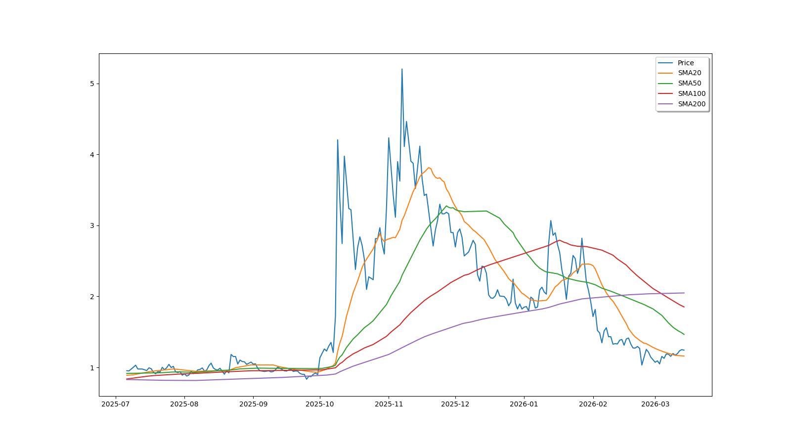 Railgun Simple Moving Averages