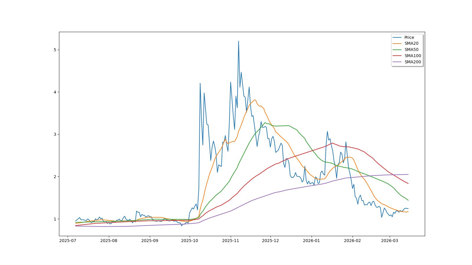 Railgun Simple Moving Averages