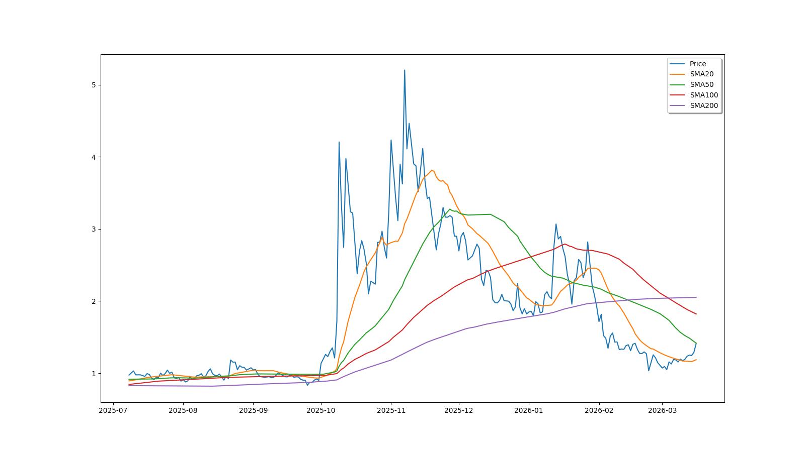 Railgun Simple Moving Averages