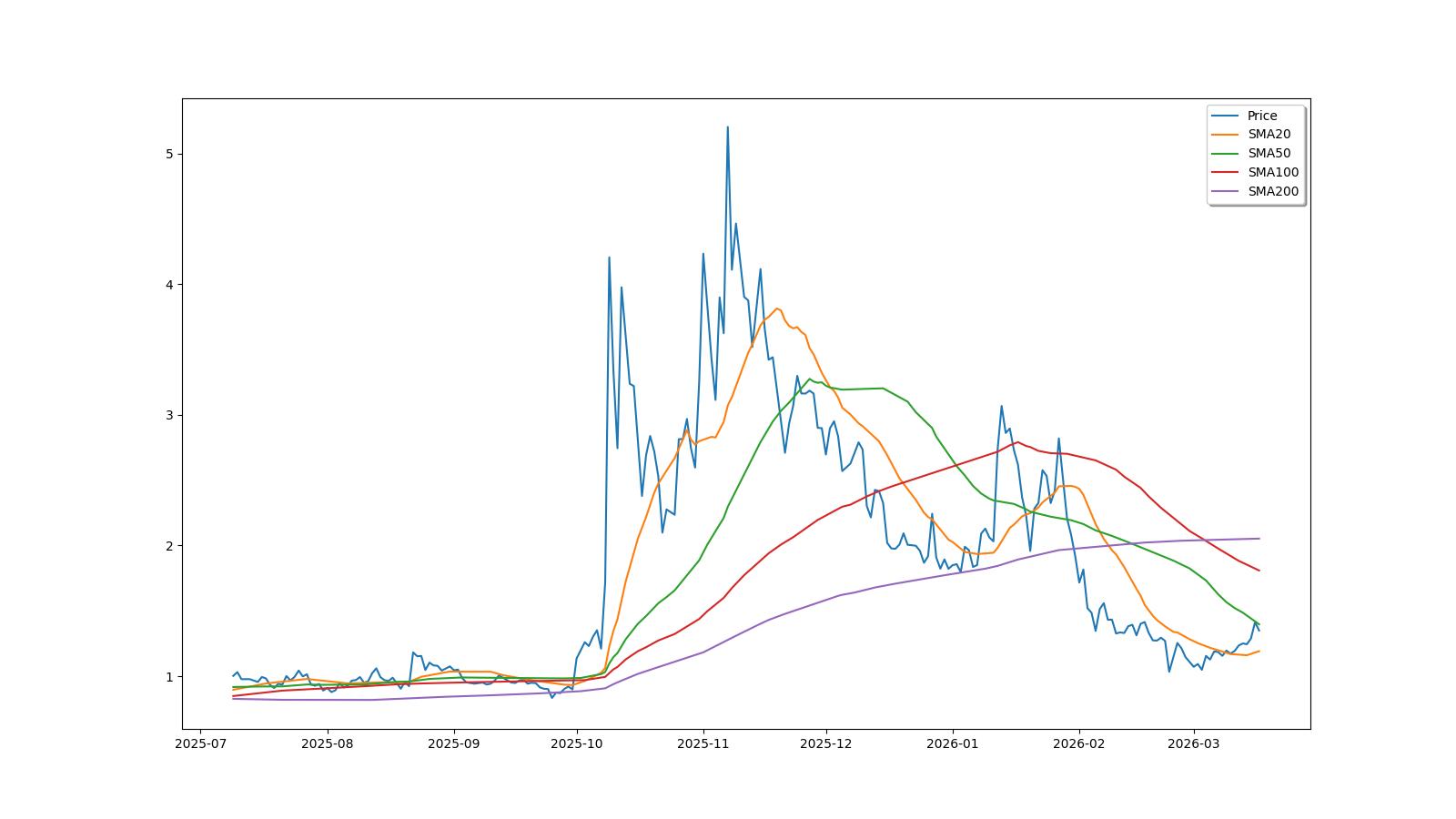 Railgun Simple Moving Averages