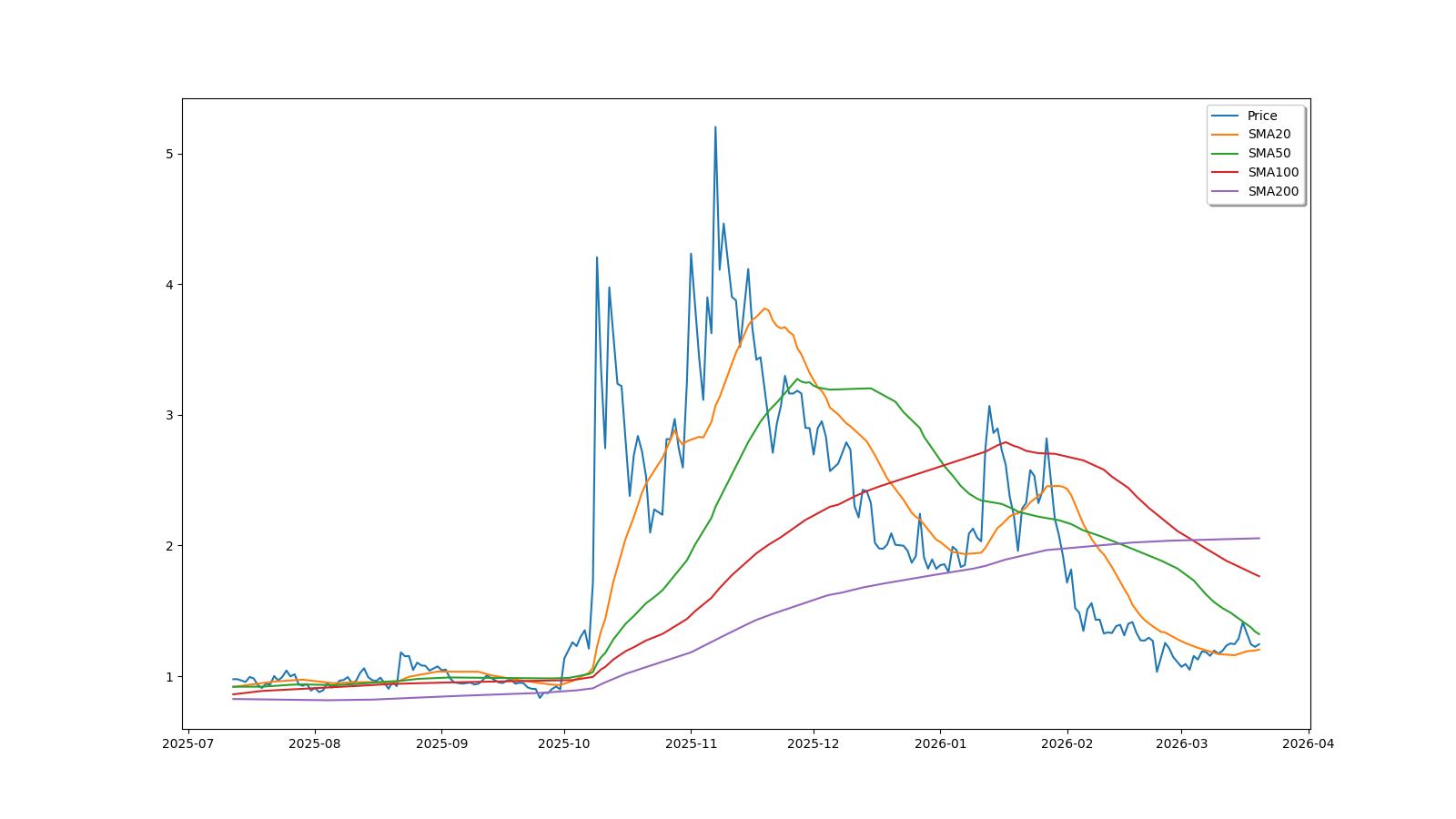 Railgun Simple Moving Averages