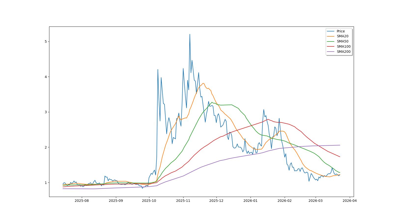 Railgun Simple Moving Averages