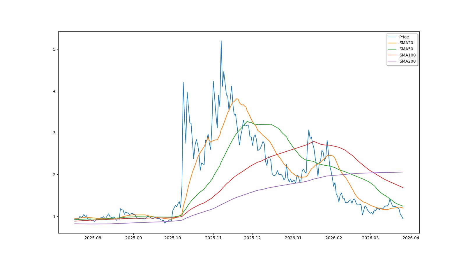 Railgun Simple Moving Averages
