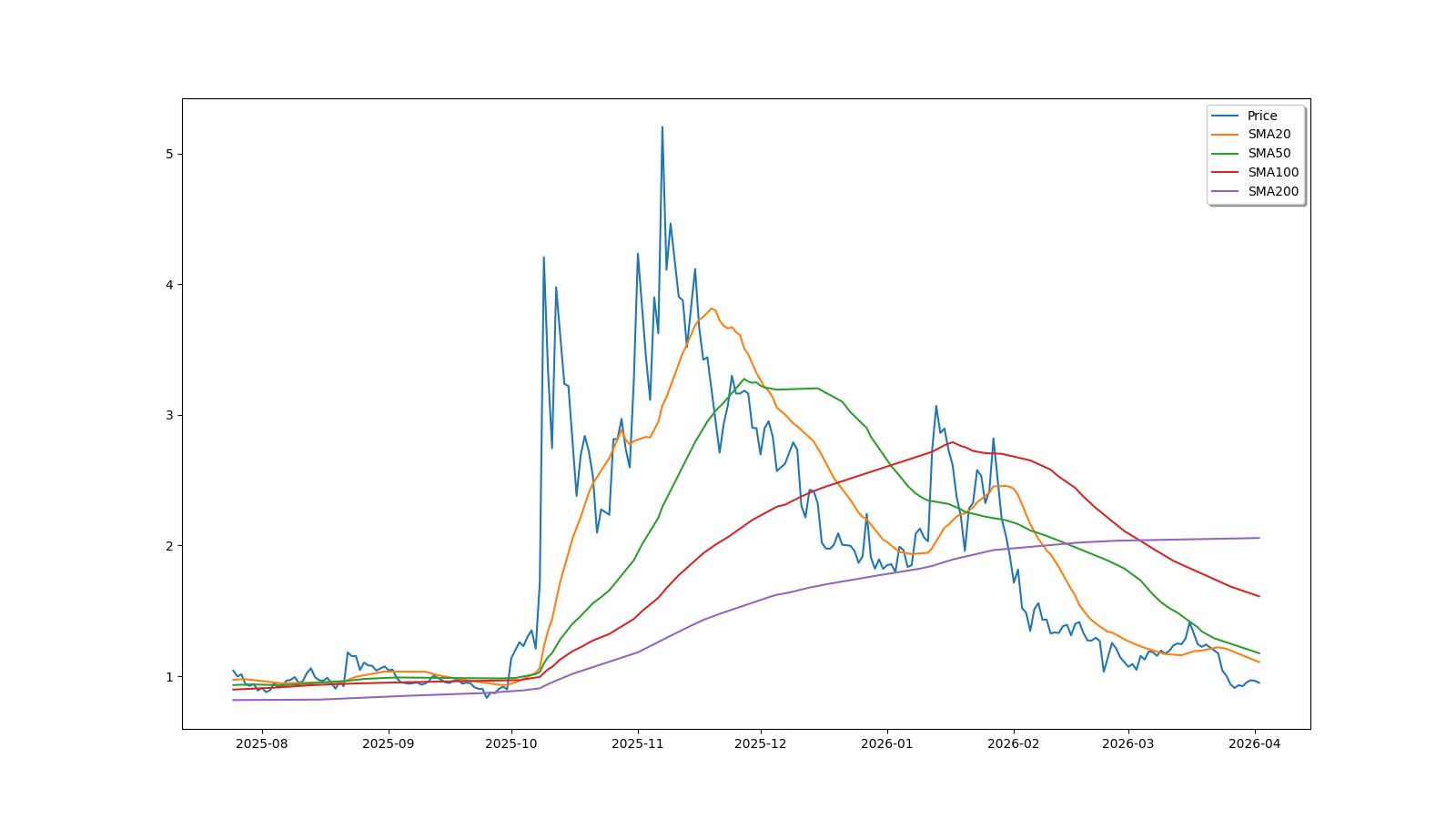Railgun Simple Moving Averages
