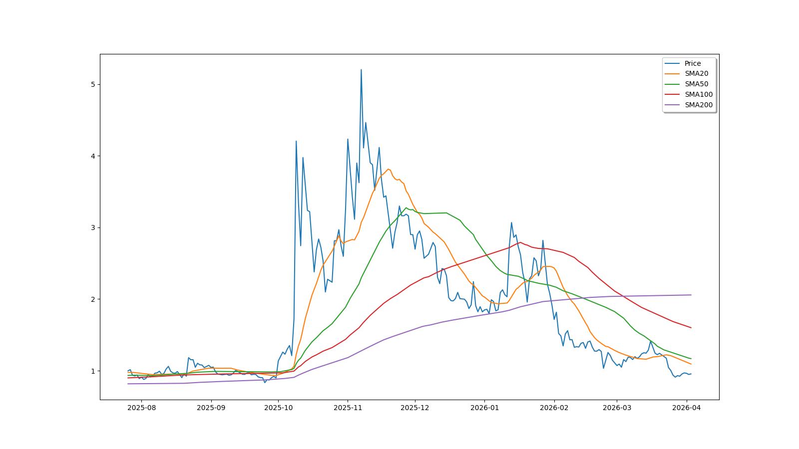 Railgun Simple Moving Averages