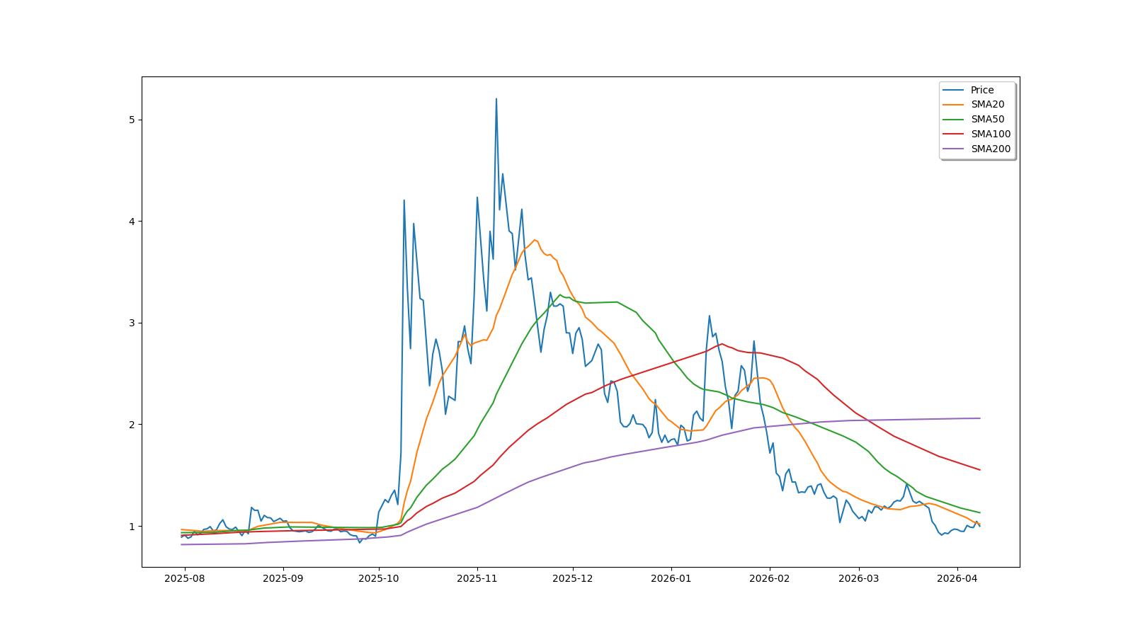 Railgun Simple Moving Averages