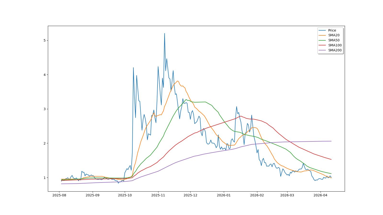 Railgun Simple Moving Averages