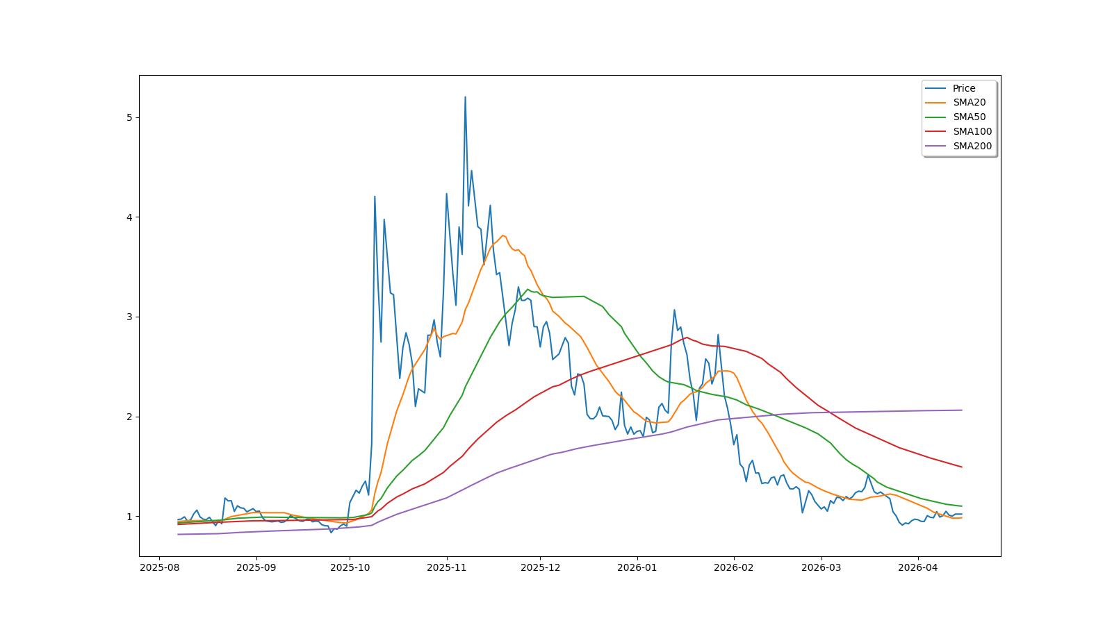 Railgun Simple Moving Averages