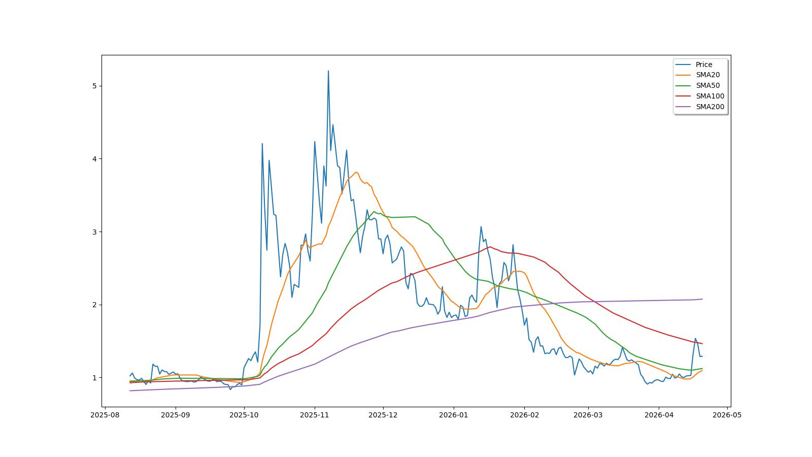 Railgun Simple Moving Averages
