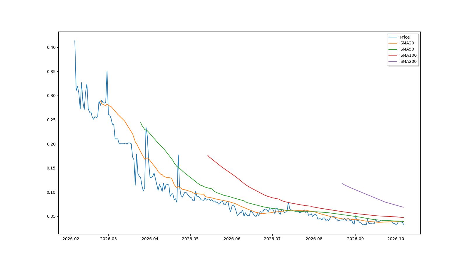 Rails Simple Moving Averages