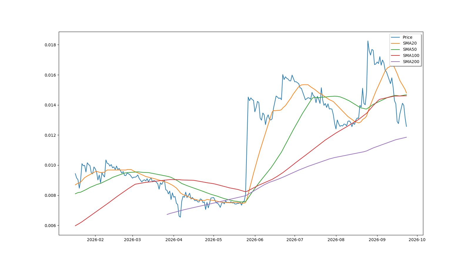 Rain Simple Moving Averages