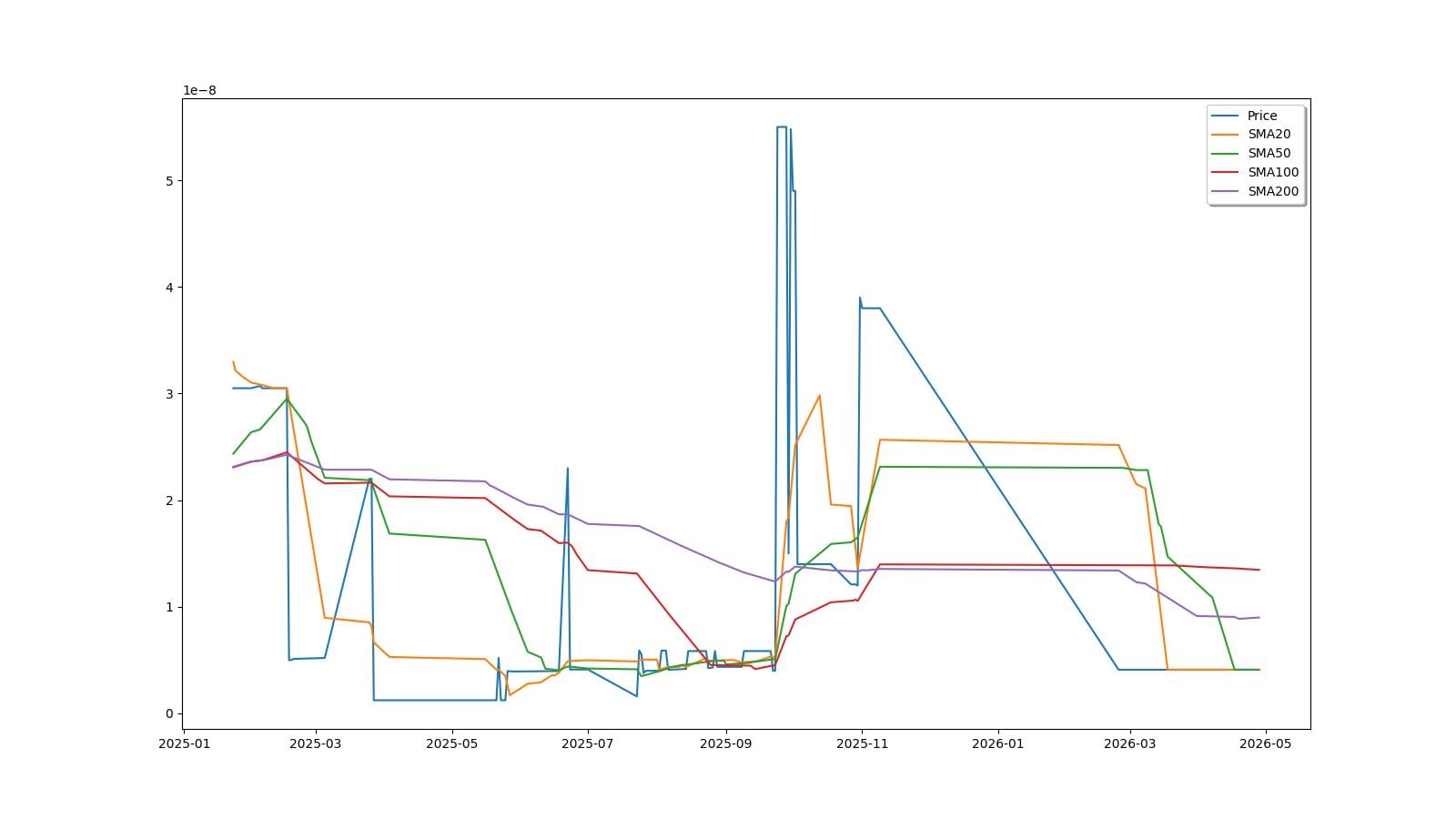 HaloDAO Simple Moving Averages