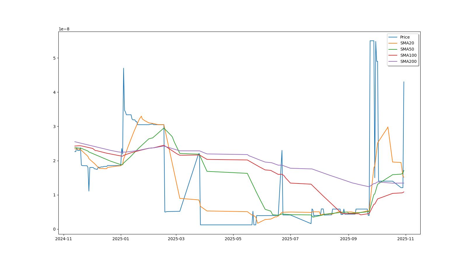 Rainbow Token Simple Moving Averages
