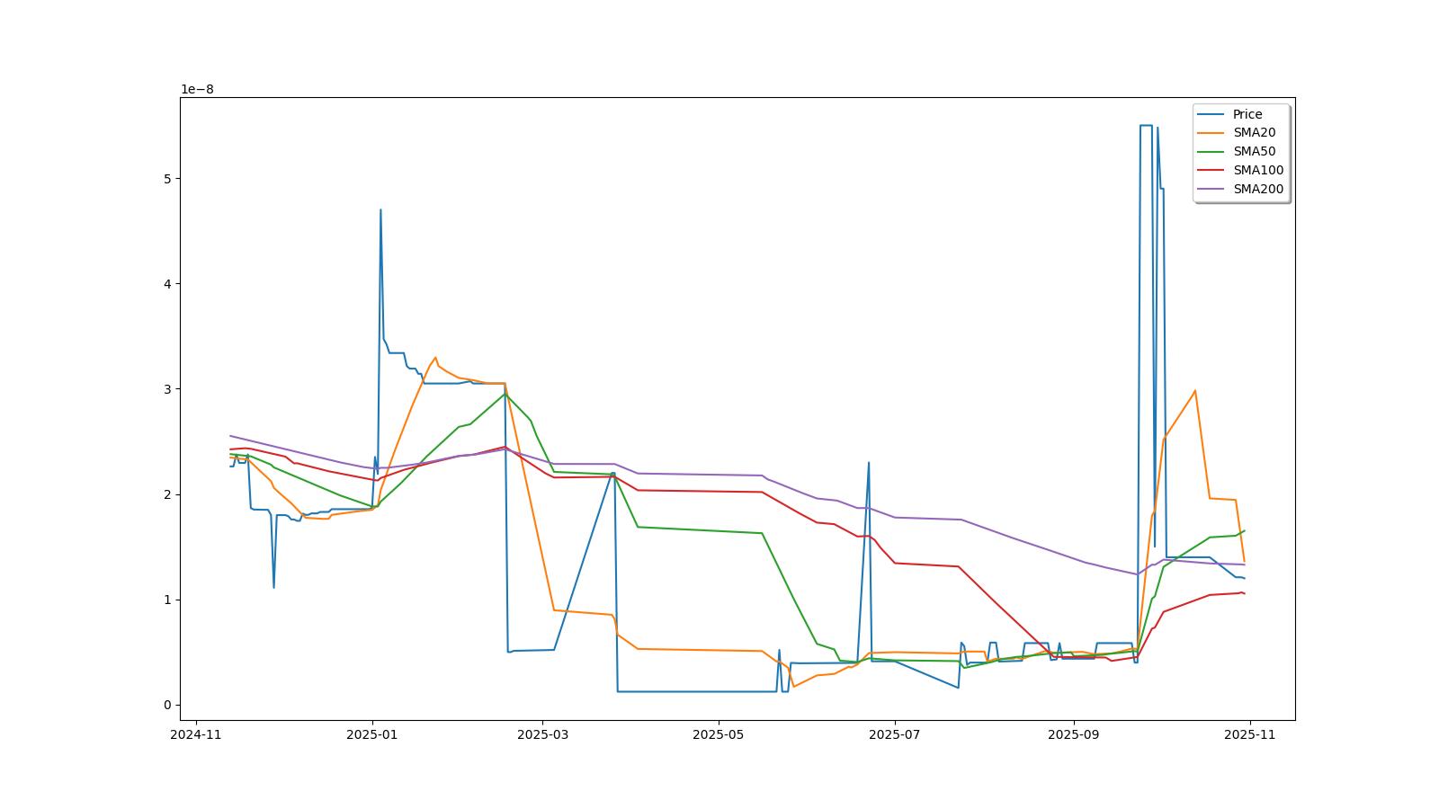 HaloDAO Simple Moving Averages