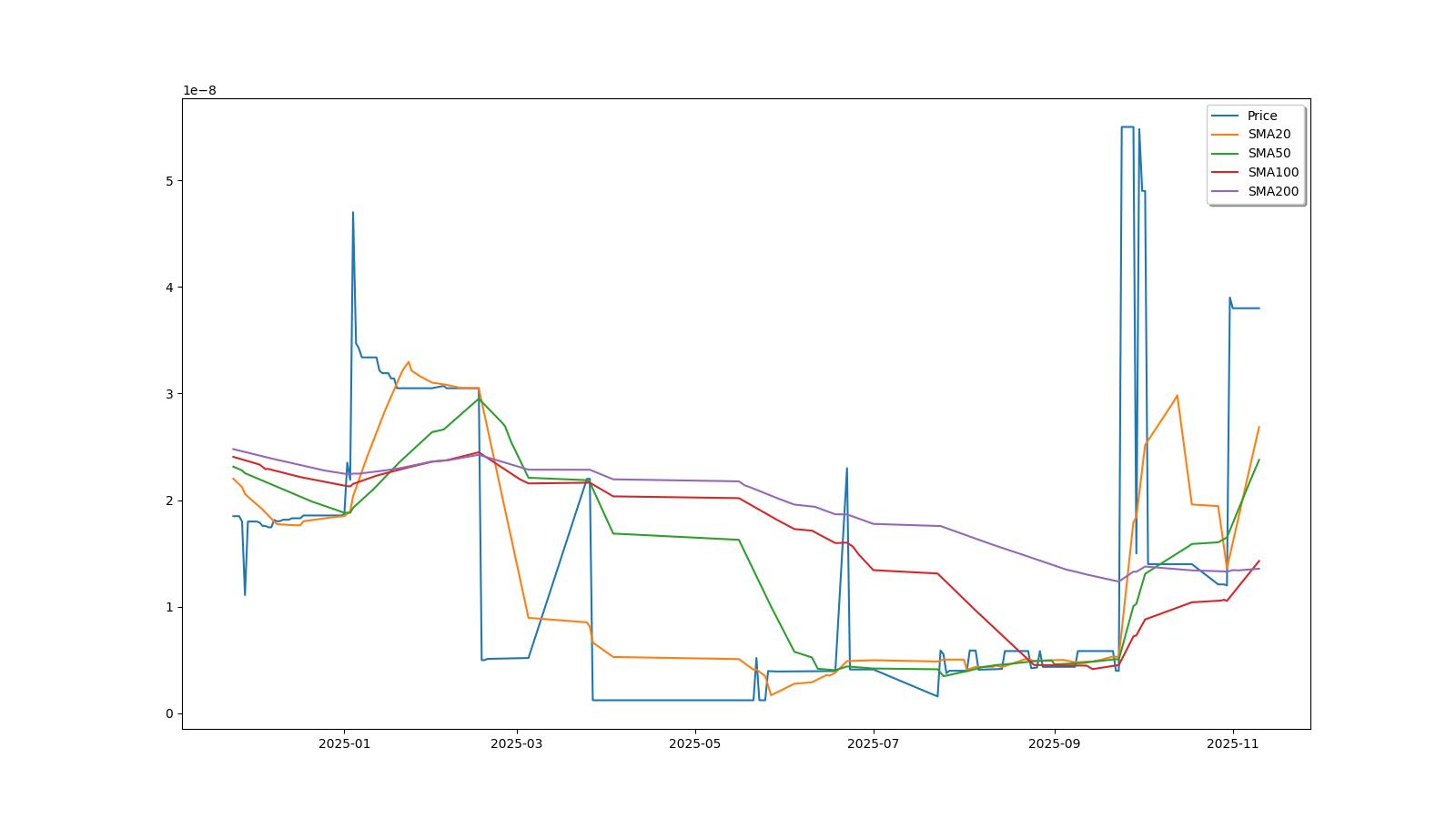 HaloDAO Simple Moving Averages