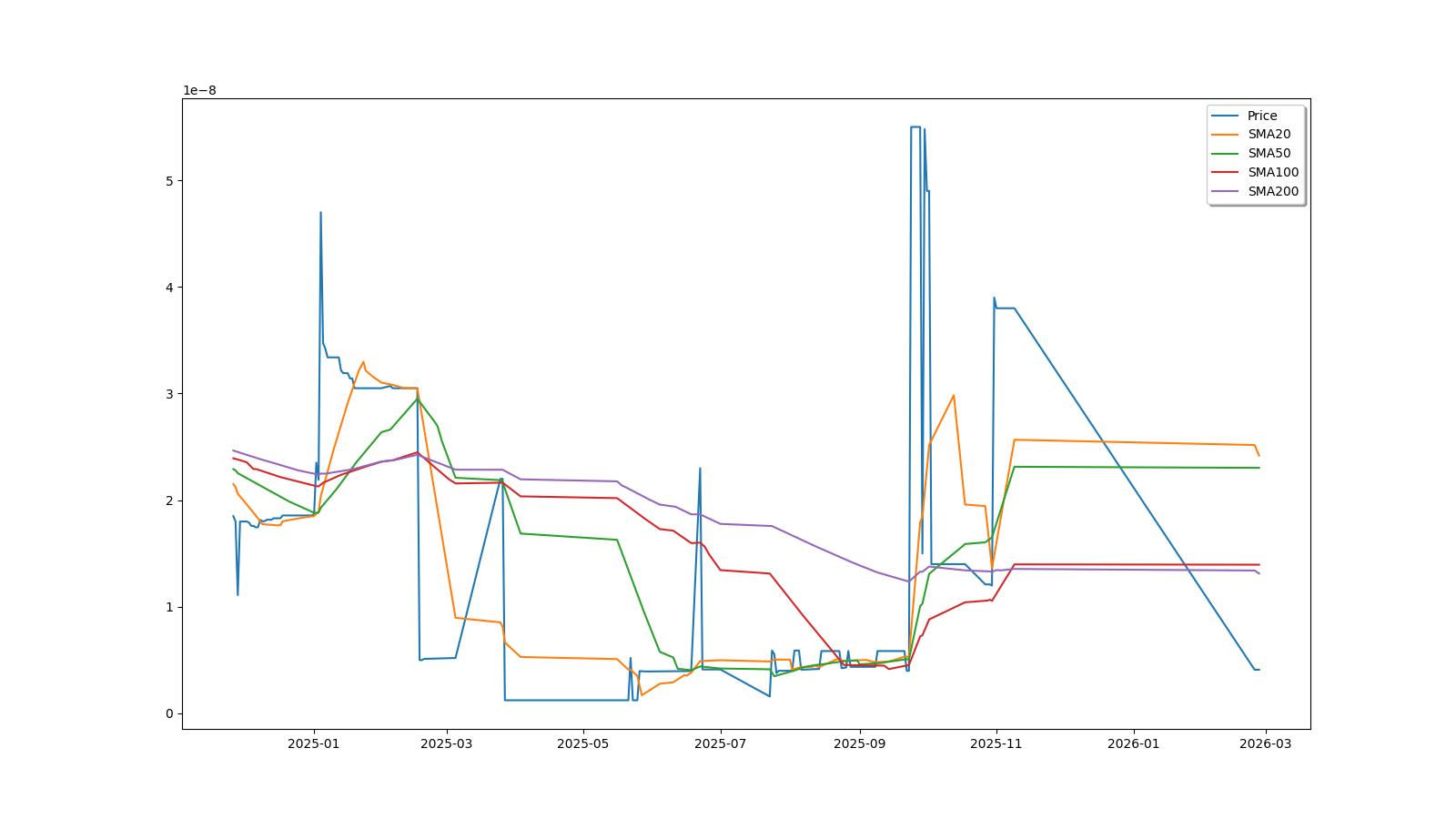 HaloDAO Simple Moving Averages