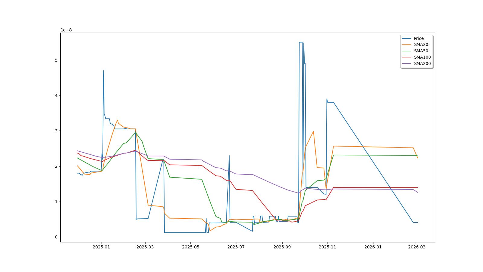 HaloDAO Simple Moving Averages