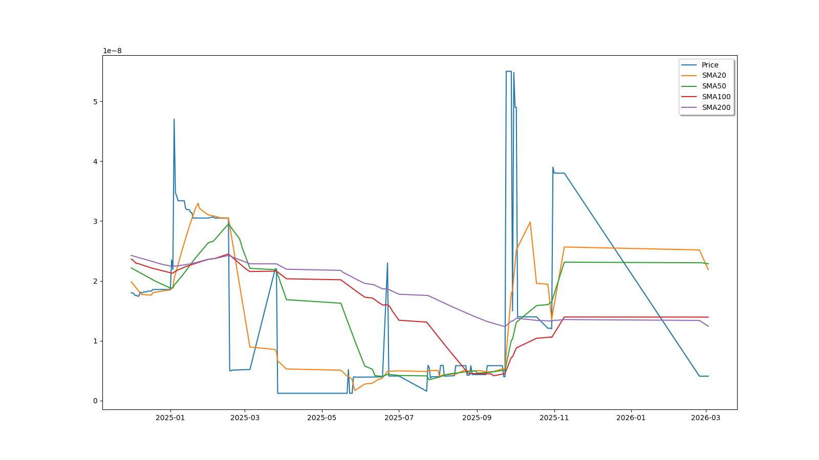 HaloDAO Simple Moving Averages