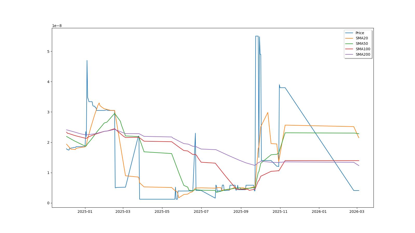 HaloDAO Simple Moving Averages