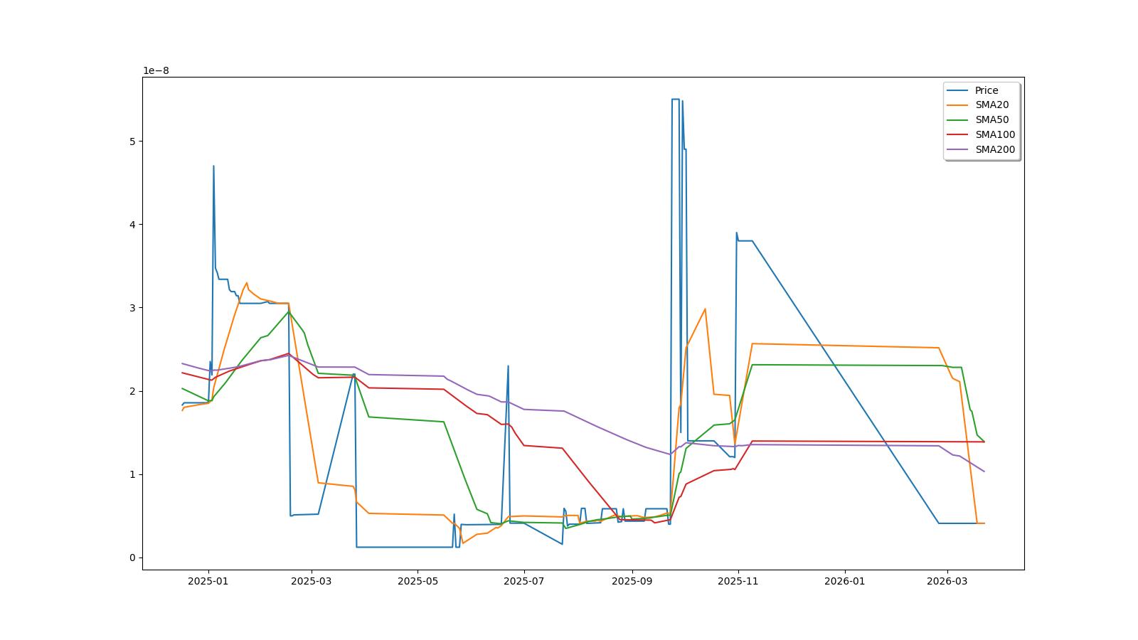 HaloDAO Simple Moving Averages