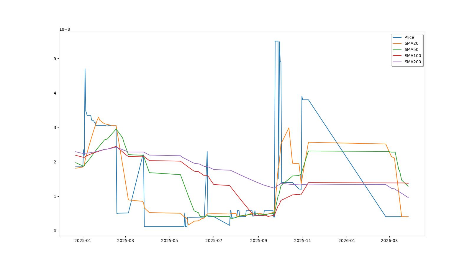 HaloDAO Simple Moving Averages