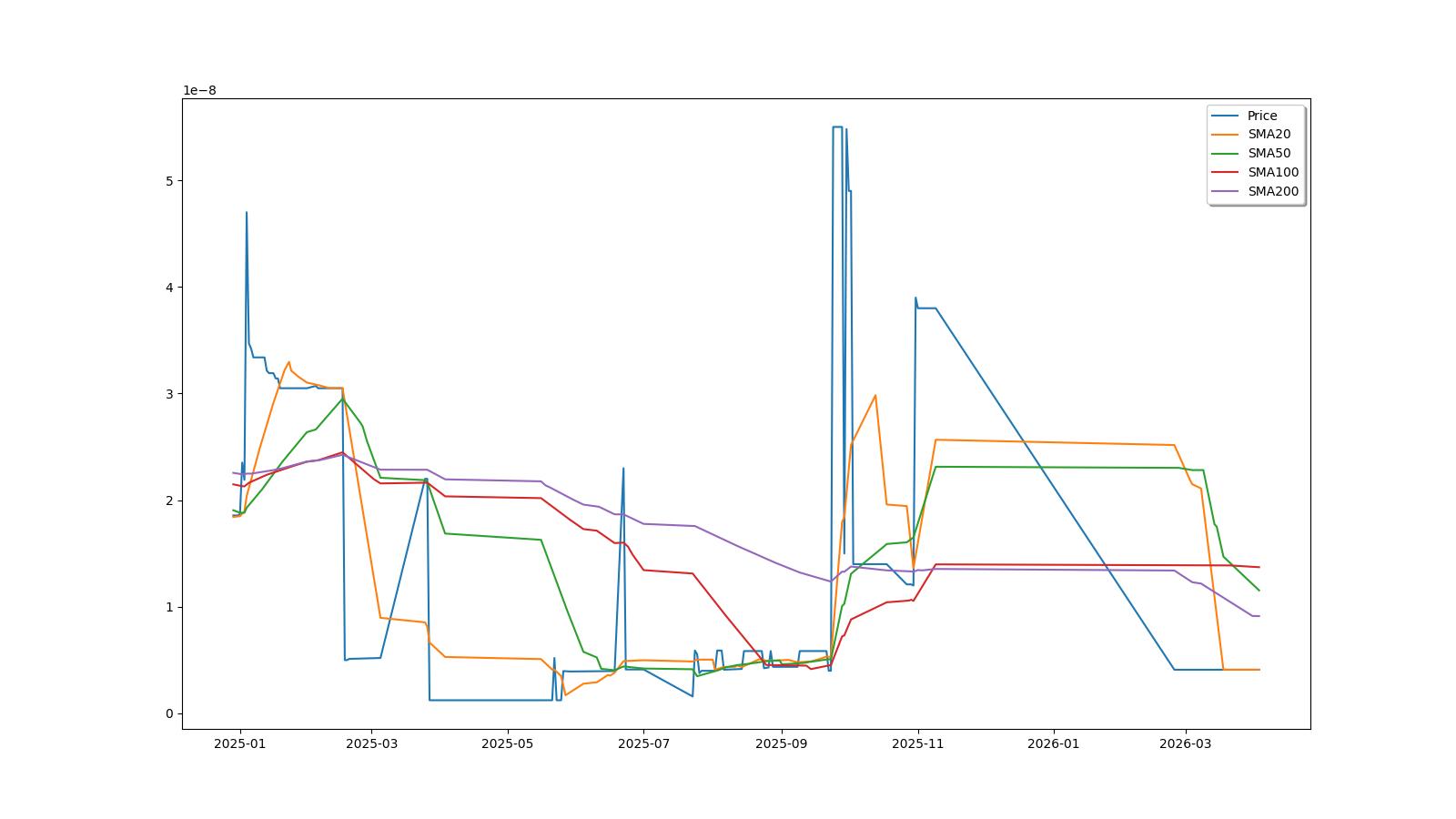 HaloDAO Simple Moving Averages