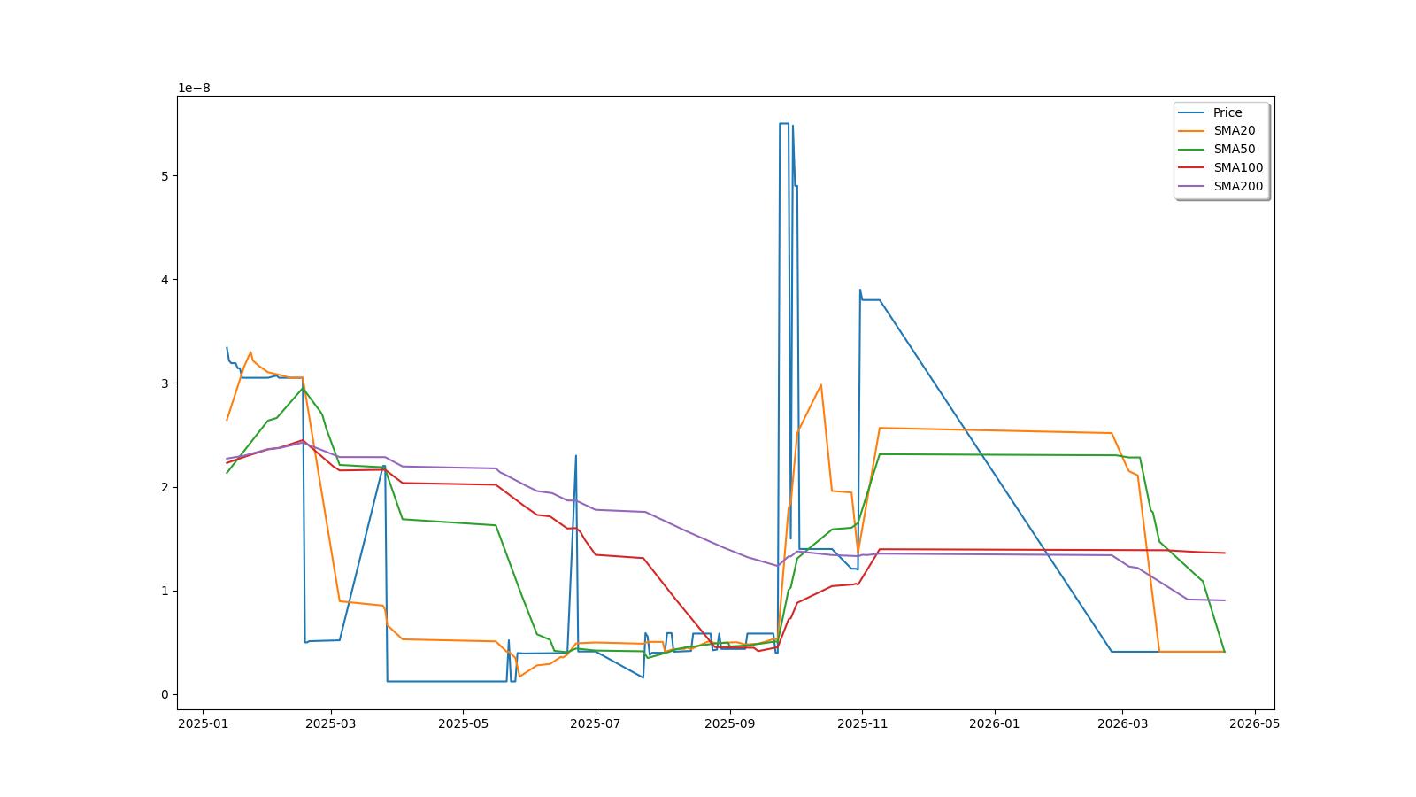 HaloDAO Simple Moving Averages