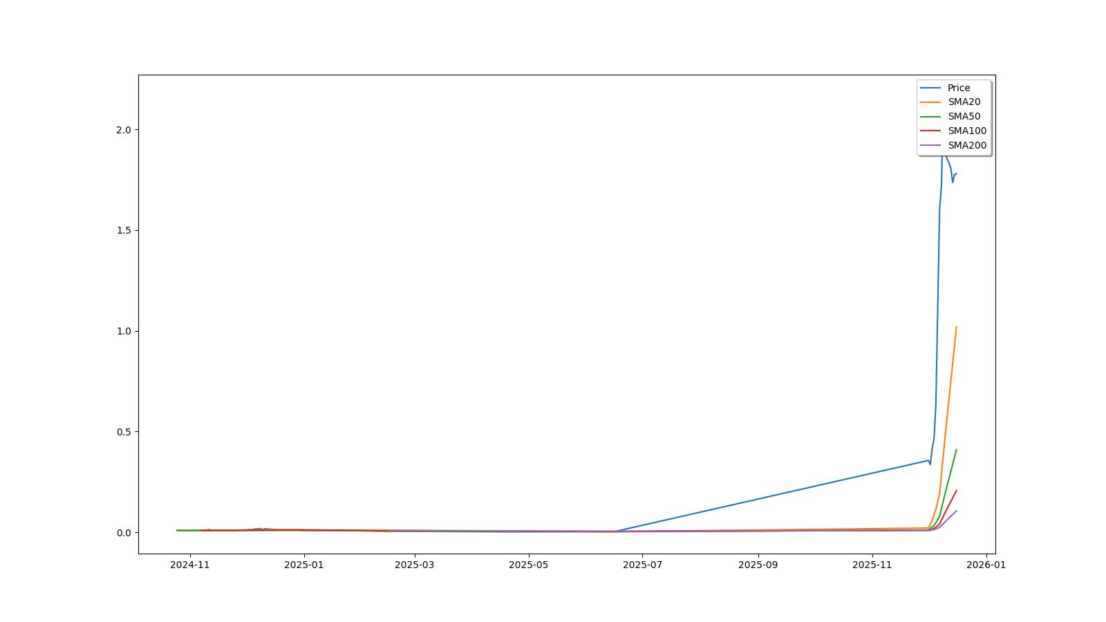 Raini Studios Token Simple Moving Averages