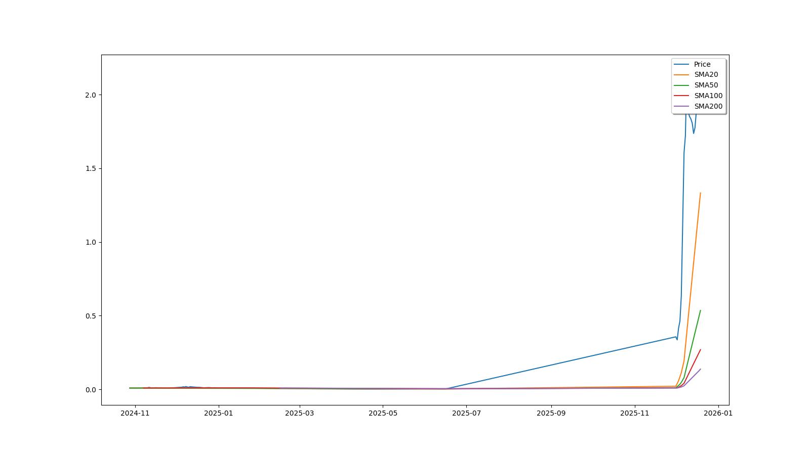 Raini Studios Token Simple Moving Averages