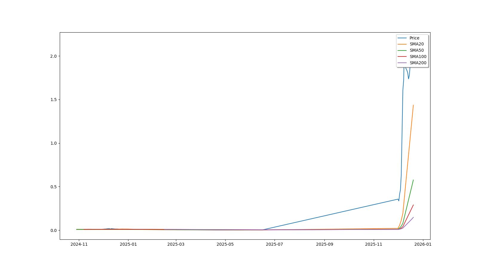 Raini Studios Token Simple Moving Averages