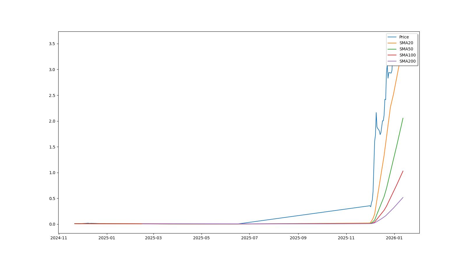 Raini Studios Token Simple Moving Averages