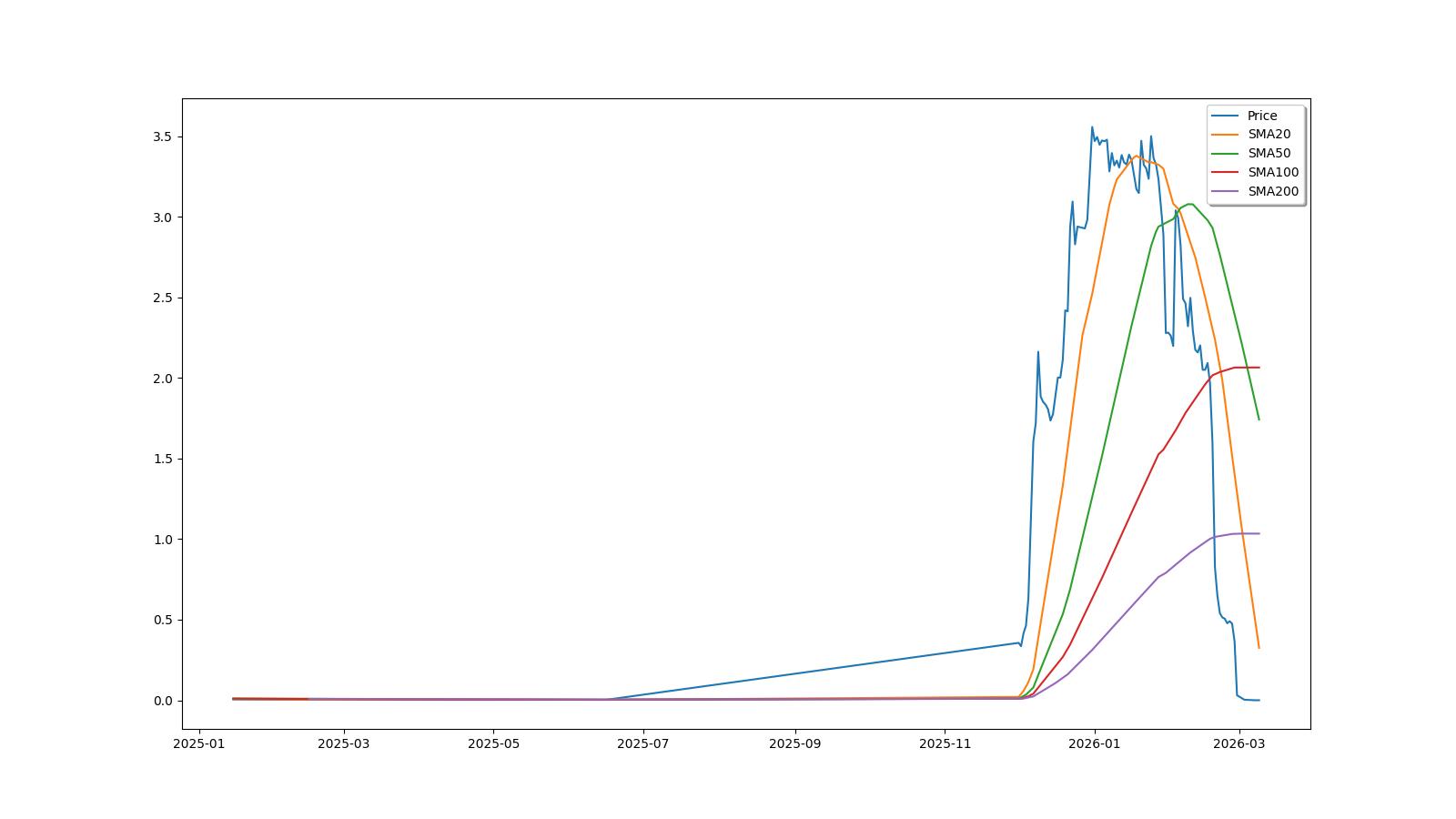 Raini Studios Token Simple Moving Averages