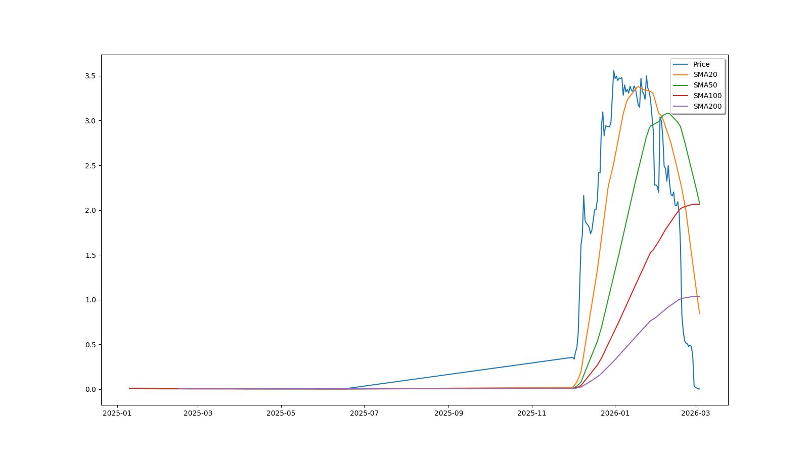Raini Studios Token Simple Moving Averages