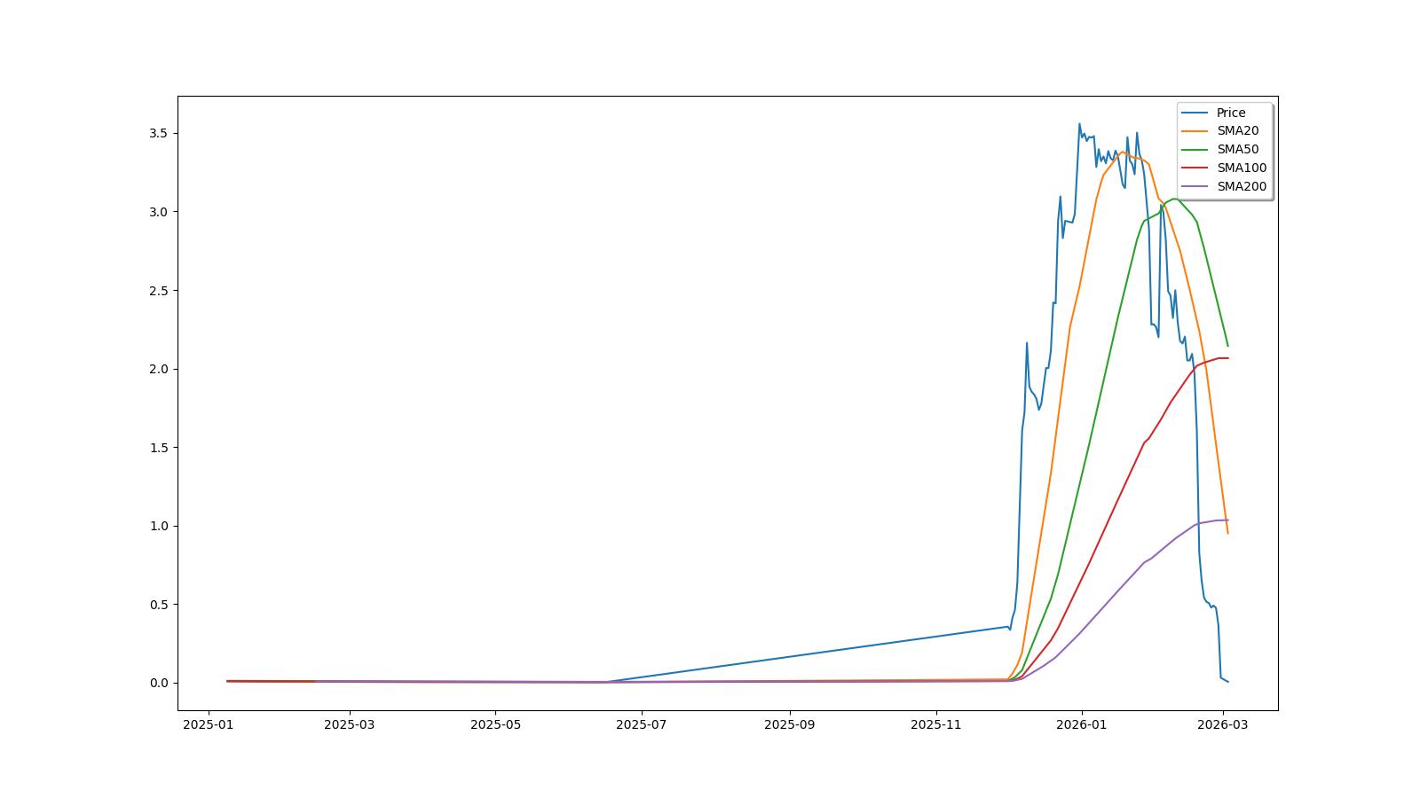 Raini Studios Token Simple Moving Averages