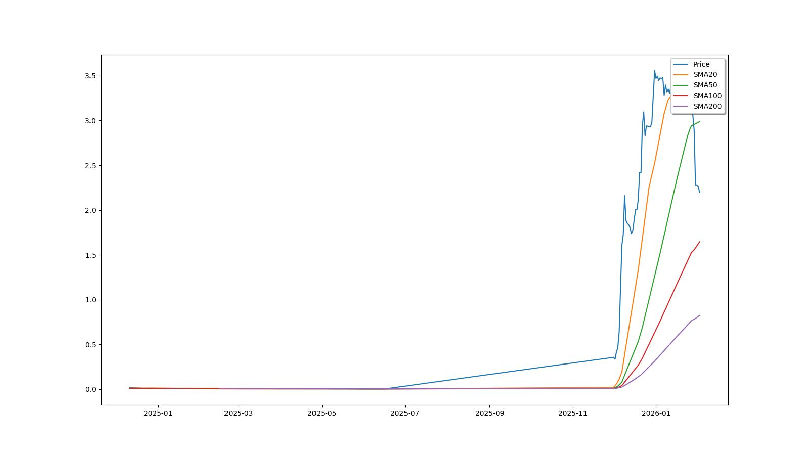 Raini Studios Token Simple Moving Averages
