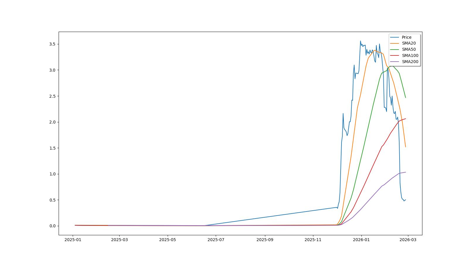 Raini Studios Token Simple Moving Averages