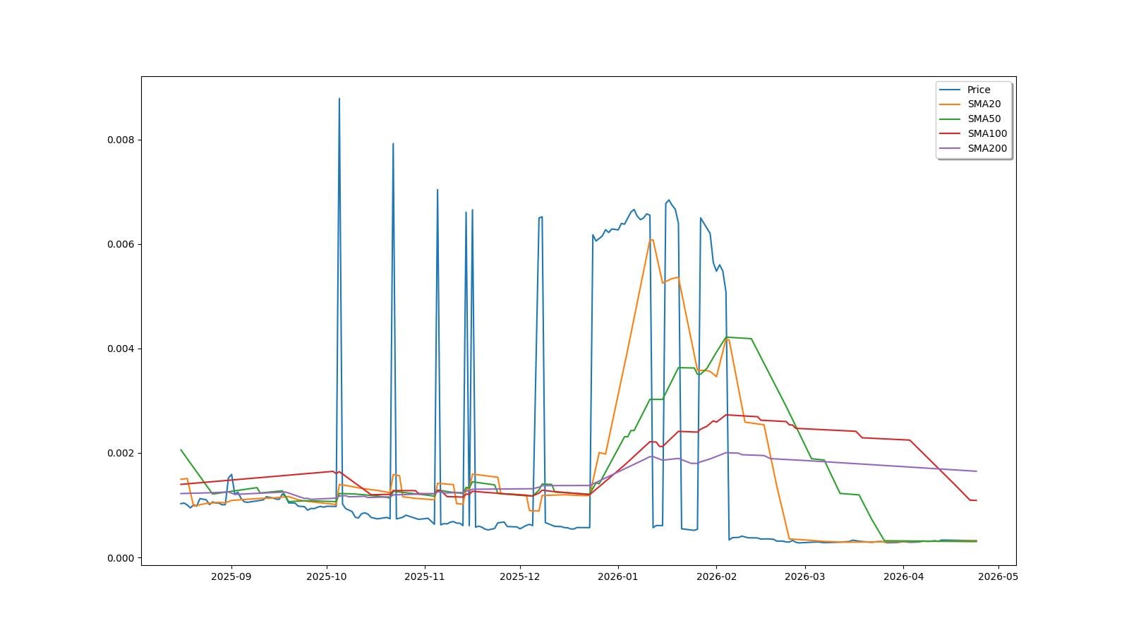 Raini Simple Moving Averages